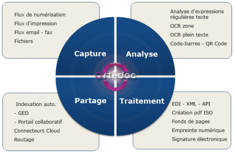 Solutions de gestion documentaire professionnelle à Toulouse - Seireb